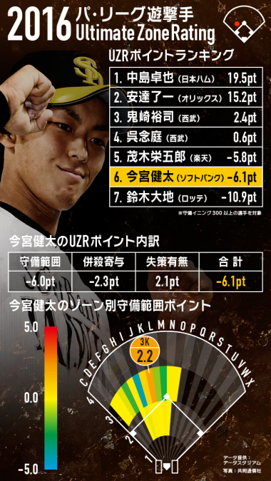 【Baseball Gate Analysis】今宮健太(ソフトバンク)はUZRリーグ6位 走者一塁時の弱さとは | プロ野球 ...