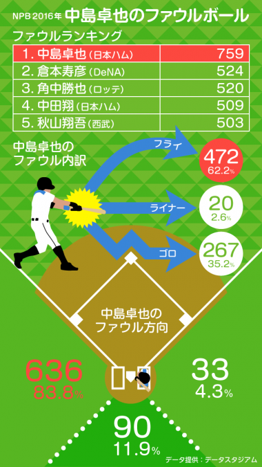 【Baseball Gate Analysis】 中島卓也のファウルの秘密 | プロ野球 | BASEBALL GATE