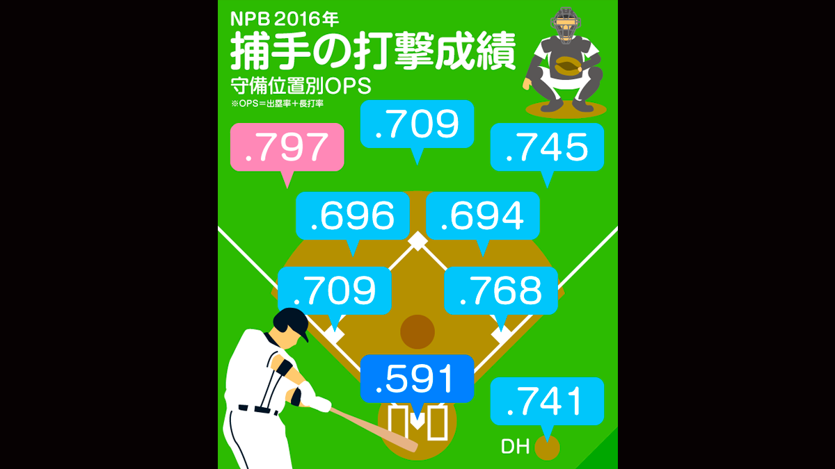 【Baseball Gate Analysis】バットを取るか、マスクを取るか？ | プロ野球 | BASEBALL GATE