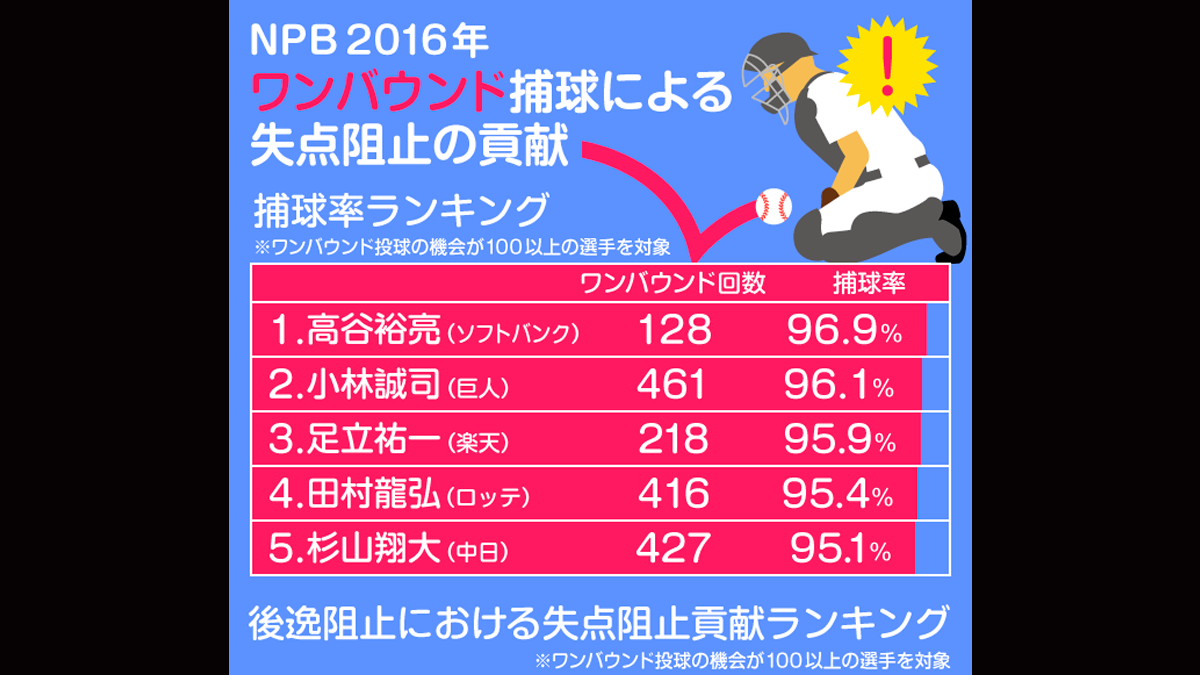 【Baseball Gate Analysis】ワンバウンドの処理が上手な捕手は？ | 侍ジャパン | BASEBALL GATE