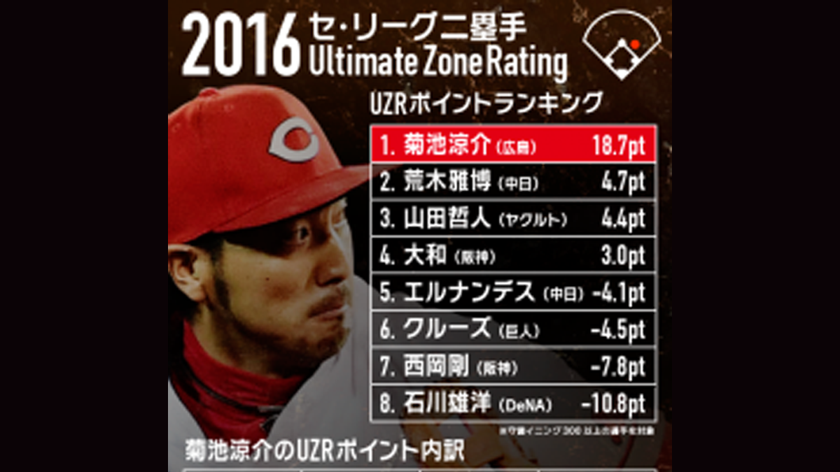 【Baseball Gate Analysis】菊池涼介(広島)断トツのUZR 二塁ベース付近の強さ | 侍ジャパン | BASEBALL GATE